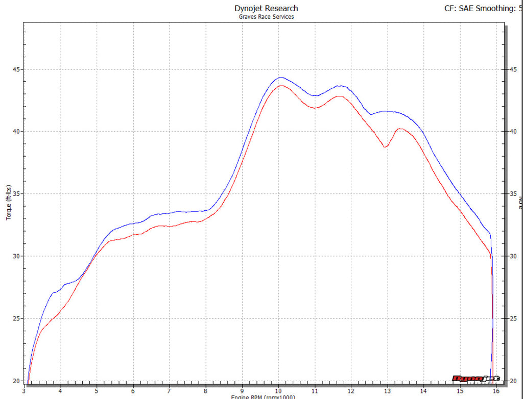 Graves Motorsports Yamaha R6 Cat-Back Slip-on Titanium Exhaust – EDR ...